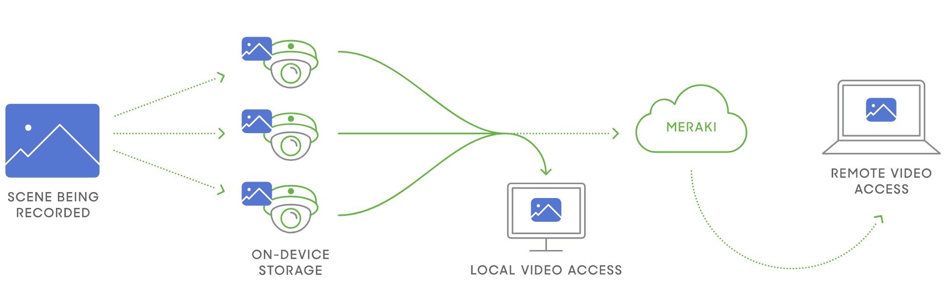 La familia de cámaras inteligentes MV de Cisco Meraki: Seguridad y ...