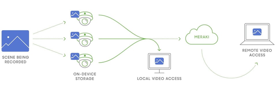 La familia de cámaras inteligentes MV de Cisco Meraki: Seguridad y ...